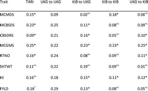 average prediction trait accuracies for cross location and combined