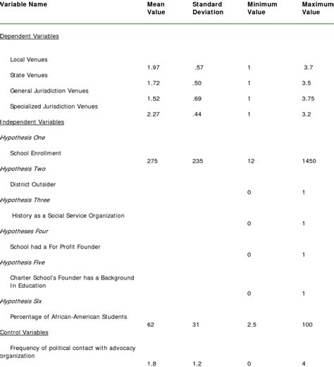 Descriptive Statistics For Dependent And Independent Variables