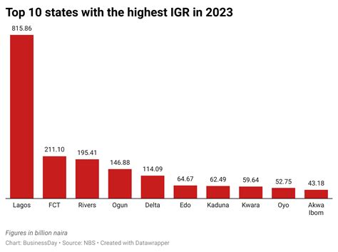 36 Nigerian States FCT And Their Internally Generated Revenue IGR In