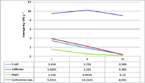 Bacterial Contaminants Counts Decrease And Fluctuation Of Lactococcus