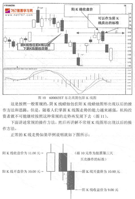 阴k线包阳k线k线实战操作技巧767股票学习网
