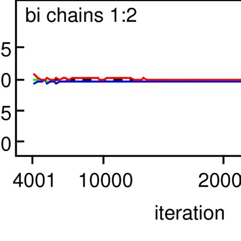 Gelman Rubin Statistic For The Parameter On I Download Scientific Diagram