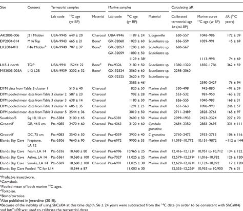 Figure 1 From Late Holocene Marine Radiocarbon Reservoir Correction Δr For The West Coast Of