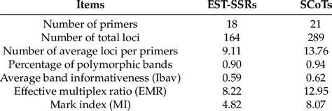 Comparison Of Usefulness Between EST SSR And SCoT Markers For 75 Download Table