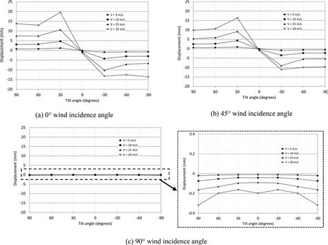Wind Velocity And Tilt Angle Effects On The Heliostat Surfaces Maximum Download Scientific