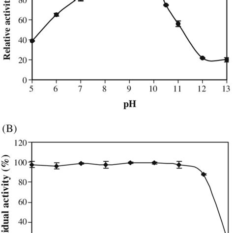Ph Profile A And Ph Stability B Of The Alkaline Crude Protease From