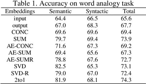 Table 1 From Dual Embedding With Input Embedding And Output Embedding For Better Word