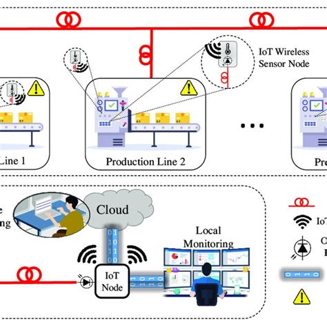 optically powered wireless sensor nodes for iiot scenarios a the