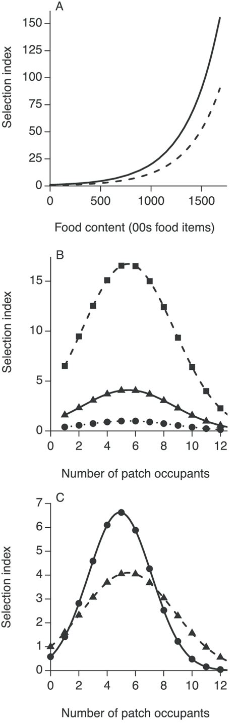 Baseline Patch Preference Model A Shows The Effect Of Patch Food Download Scientific Diagram