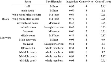 Spatial Syntactic Analysis Of Quadrangle Dwellings Download Scientific Diagram