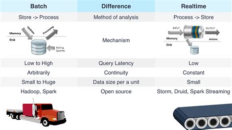 Batch Vs Realtime For Data Analysis By Murry Jeong 정문창 신나는연구소