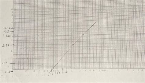 Can You Help Me To Find Slope Intercept Error