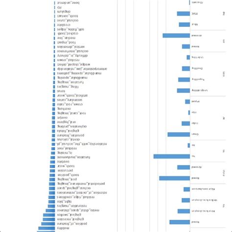 A Distribution Of Attribute Frequencies Obvious Differences Among Download Scientific