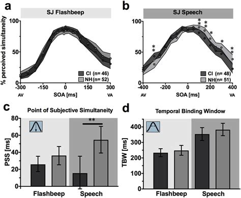 Simultaneity Judgment Mean Reports Of Simultaneity At Each Soa Are Download Scientific Diagram