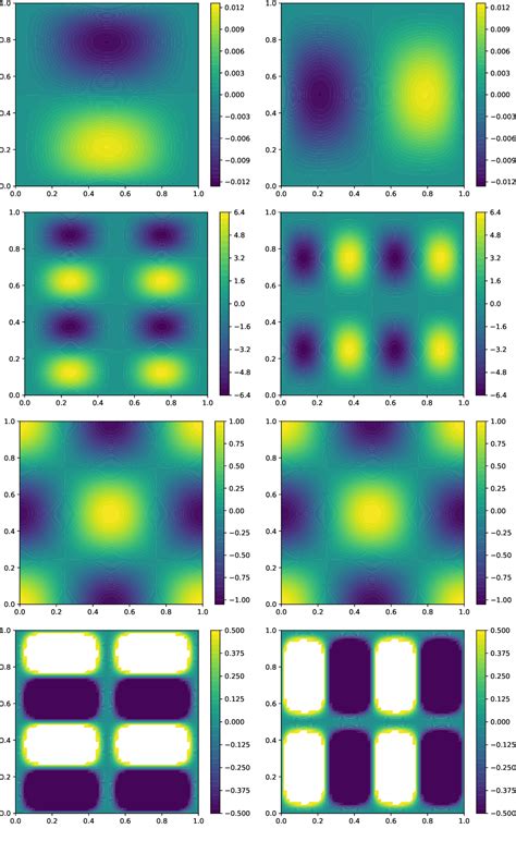 Figure 2 From Divergence Conforming Dg Method For The Optimal Control Of The Oseen Equation With