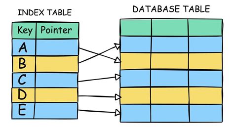 Tìm Hiểu Toàn Diện Về Index Trong Mysql Và Postgresql 200lab Blog