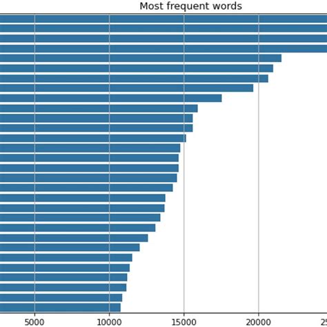 Word Count In Articles Of The Cnn Dailymail Dataset Version