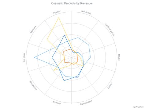 Polar Charts Anychart Gallery