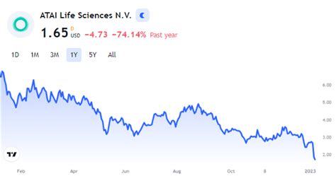 Weekly Extractions Atai Life Sciences January 6 2023 Psychedelic