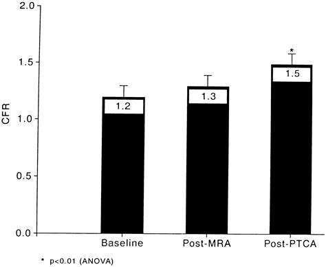 Effect Of Rotablator Atherectomy And Adjunctive Balloon Angioplasty On