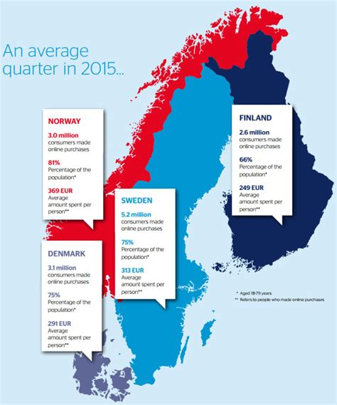 Nordic Consumers Spent Billion Online In