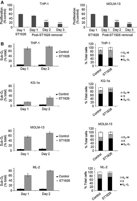 Effects Of St1926 On The Cell Cycle Distribution Of Aml Cells A