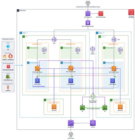 Application Analytics Collection Platform — Aws Infrastructure Proposal