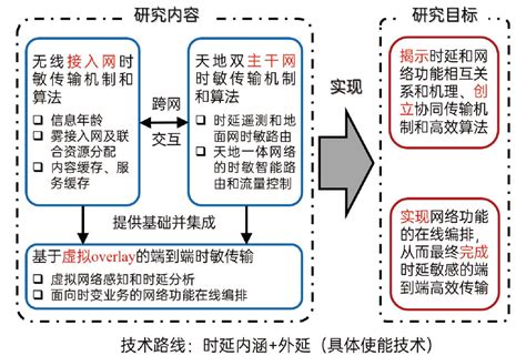 时延敏感的端到端传输技术 Dein