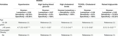 Multivariate Logistic Regression To Determine Predictors Of Biomedical
