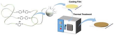 Synthesis And Properties Of Semicrystalline Polyether Nitrile Ketone Copolymers