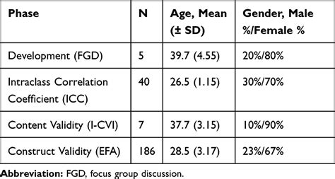 Development And Psychometric Validation Of A Questionnaire To Evaluate Dhps