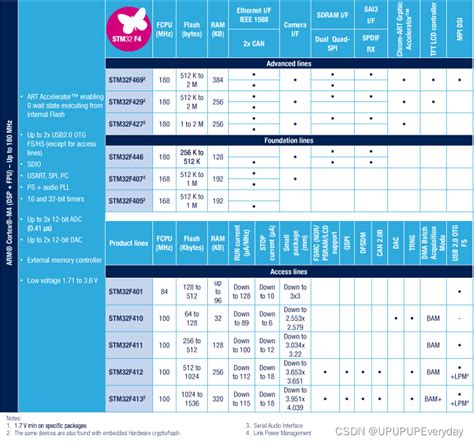 基于arm cortex内核的32位mcu和mpu（m0、m0 、m3、m4、m33、m7、a7） stm m3 m33 csdn博客