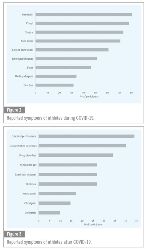 Changes In Lung Diffusion Capacity After SARS CoV 2 Infections In Highly Trained Athletes