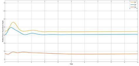 The Rotor Power Angle Of G1 G2 And G3 Based On G4 Integrated With PSS Download Scientific