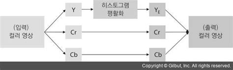 opencv 4로 배우는 컴퓨터 비전과 머신 러닝 10 2 1 컬러 히스토그램 평활화 1