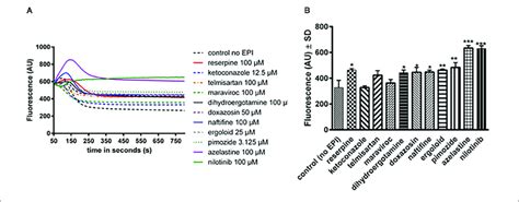 Assessment Of Efflux Activity By A Real Time Fluorometric Dioc 3