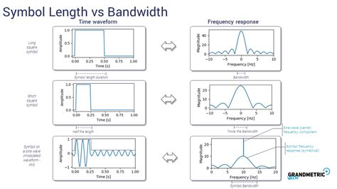 4 Waveforms Frequencies And Bandwidth Grandmetric
