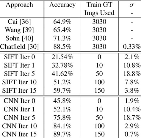 Accuracy Of Caltech101 Dataset Download Table