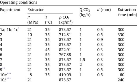 Supercritical Fluid Extraction Experiments Operating Conditions