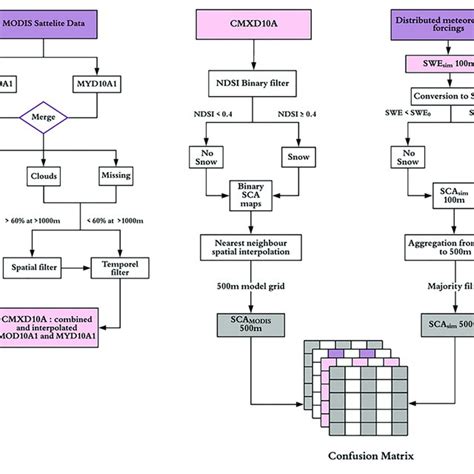flowchart describing the steps for processing modis data and