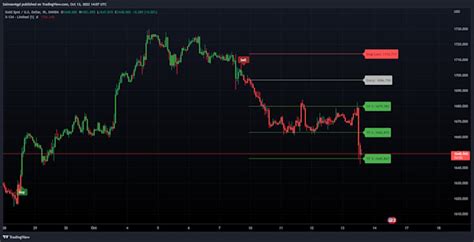 Create Scripts In Tradingview Pinescript For You By Supremes Fiverr