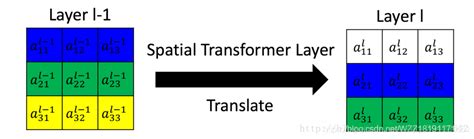 spatial transformer networks（stn）详解 csdn博客