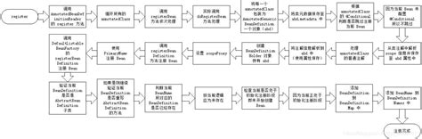 spring 源码解析—— configuration 作用及其实现原理（一） configuration会实现