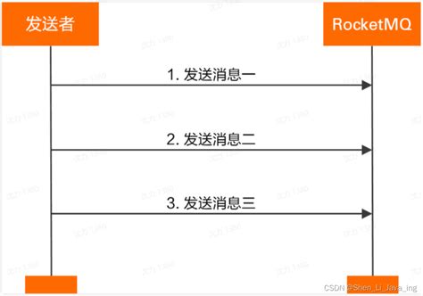 Rocketmq消息发送模式rocketmq 同步发送 Csdn博客