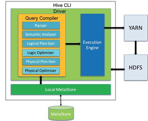 大数据系列之数据仓库hive原理hive数仓分析数据流程图 Csdn博客