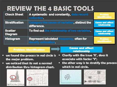 Qc Quality Control Tools Are Basic Statistical Process Control Spc