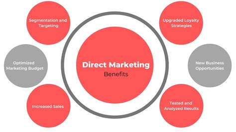 What Is Direct Marketing Advantages Disadvantages And Usage Examples