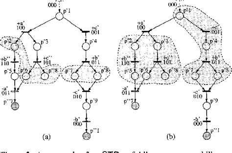 Figure 2 From Synthesis Of Speed Independent Circuits From Stg