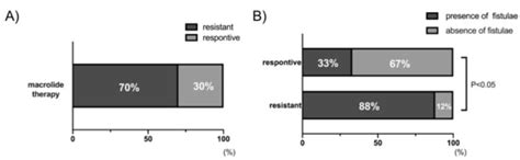 Sinusitis An Open Access Journal From Mdpi