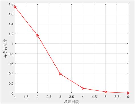 主动配电网故障恢复的重构与孤岛划分matlab程序a New Model For Resilient Distribution